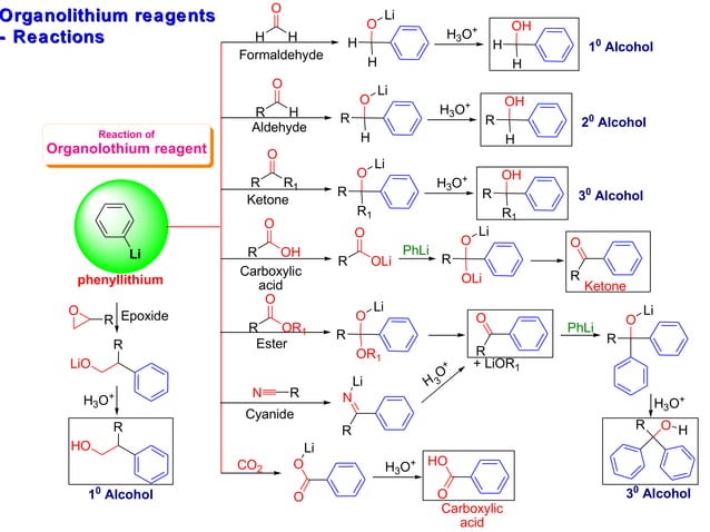 Organomagnesium and lithium | PPT