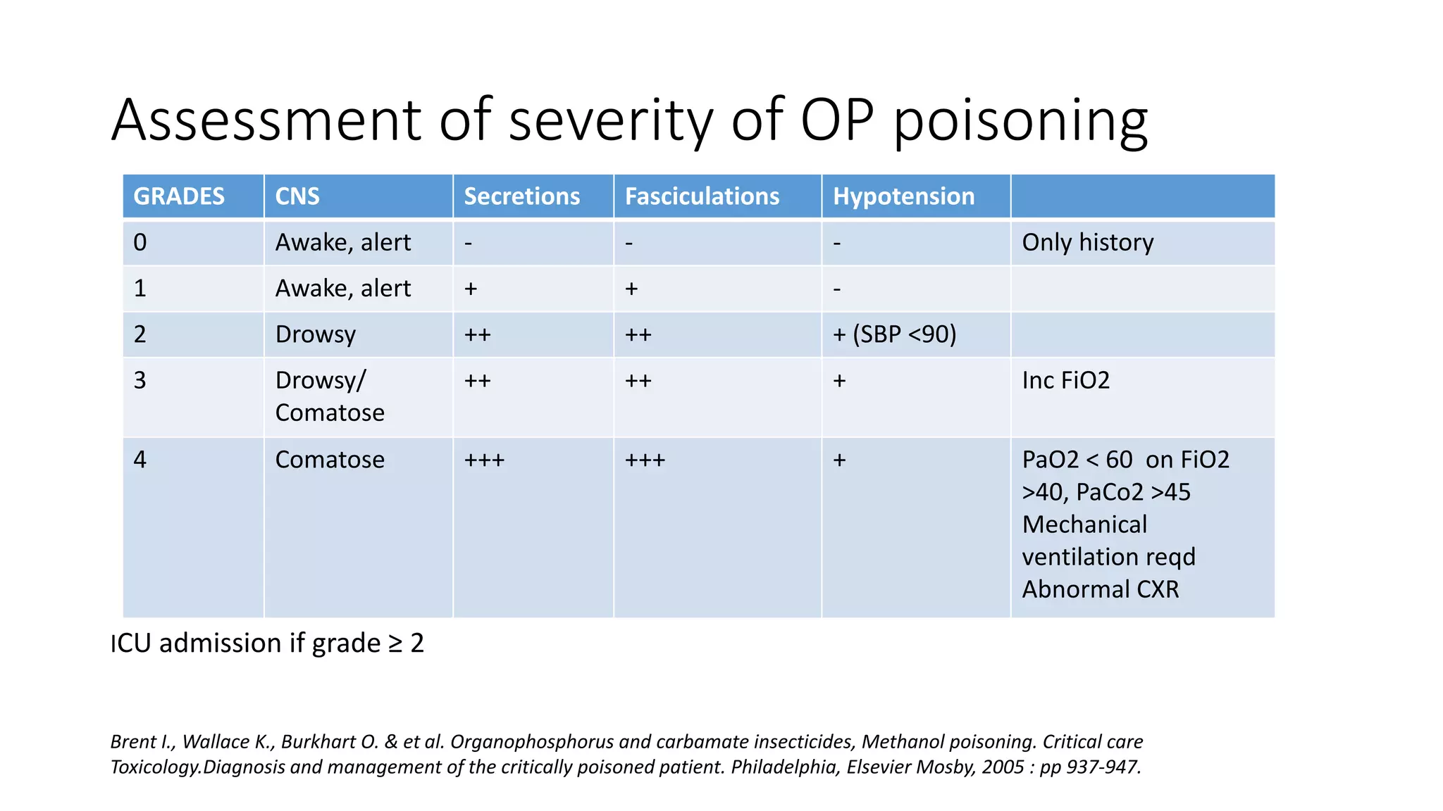 Organophosphate poisoning | PPTX