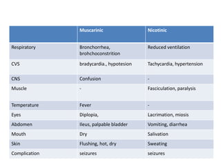 Organophosphate poisoning management with medicolegal aspects | PPT