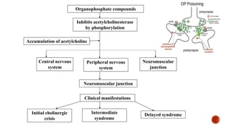 Organophosphate poisoning and its management (Clinical Toxicology) | PPTX