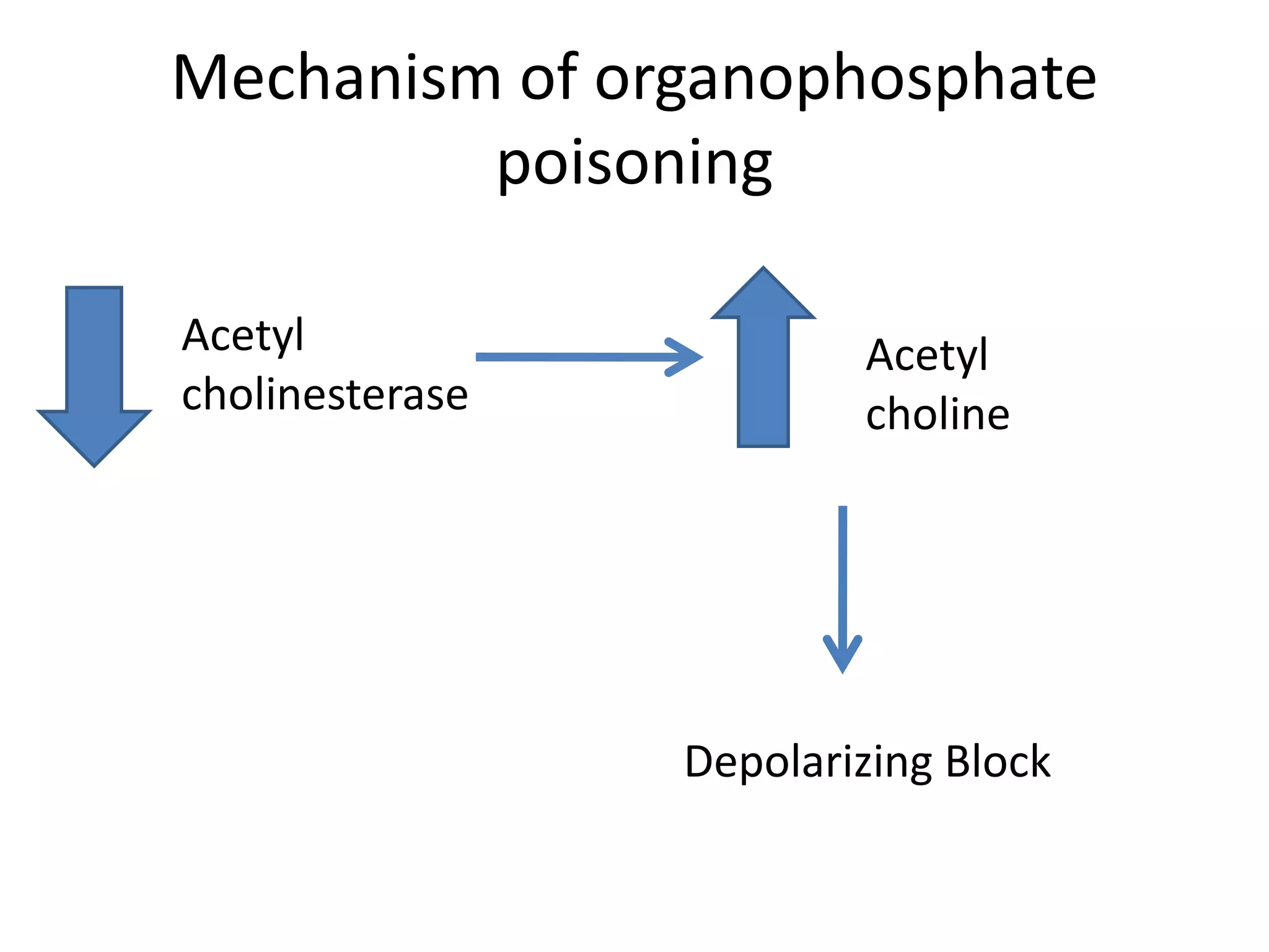 Organo phosphate poisoning | PPTX