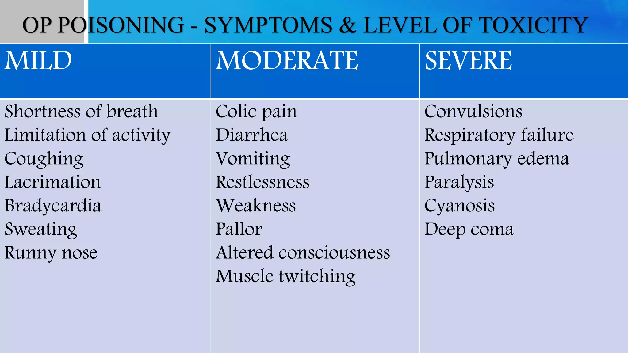 Organophosphate poisoning by dr. joshua cherukuri | PPTX