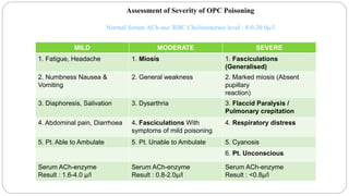 Organophosphorous poisoning | PPTX