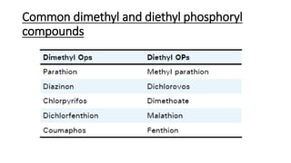 Organophosphorous poisoning | PPT