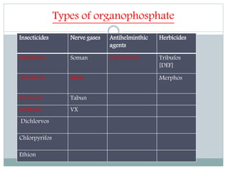 Organophosphorus Agents Nerve