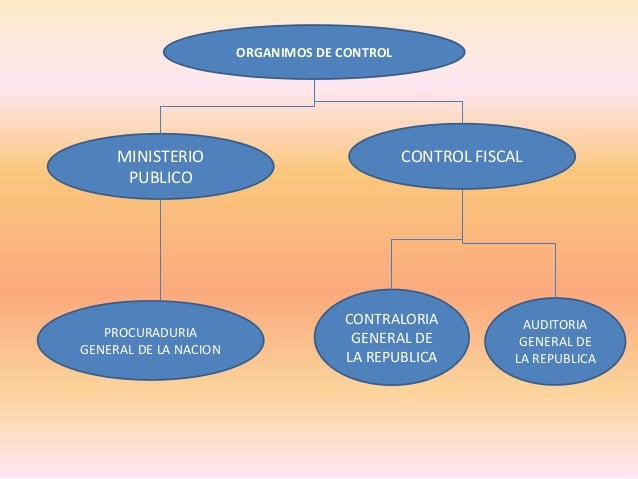 ORGANISMOS DE CONTROL DEL ESTADO