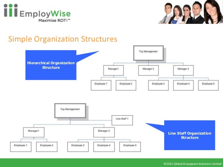 Organsiation Structure & Design