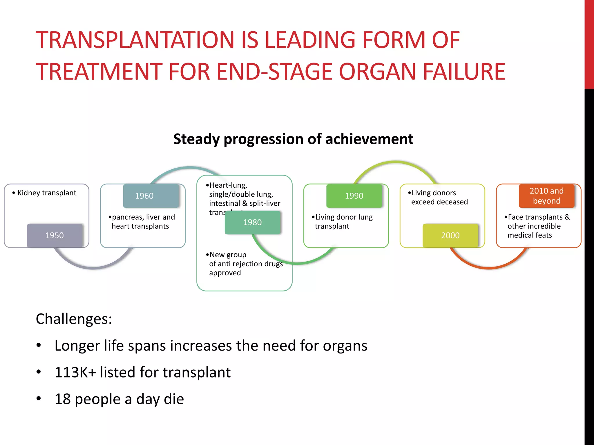 Road to a Transplant: A glimpse at the organ transplantation process | PPTX