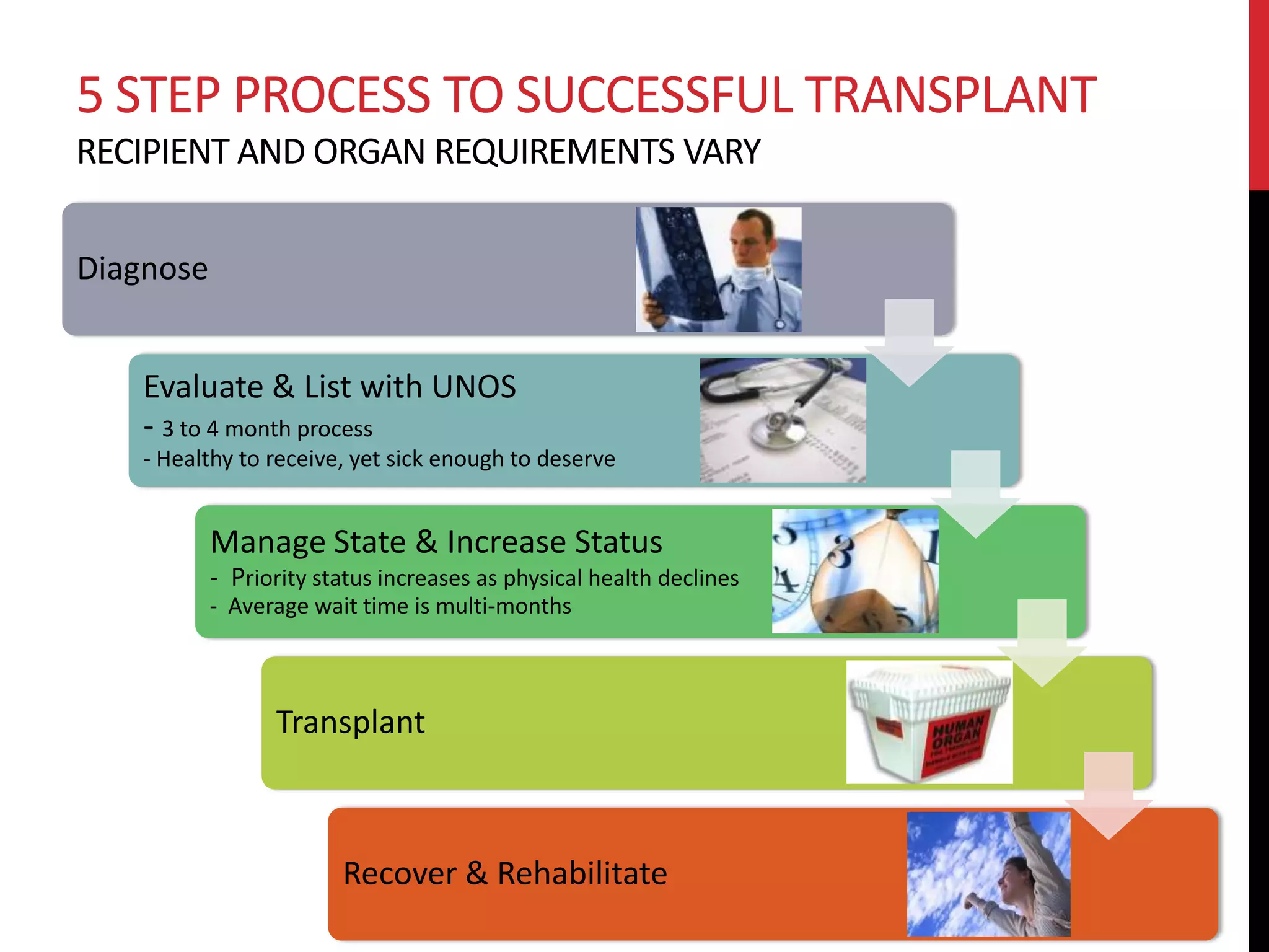 Road to a Transplant: A glimpse at the organ transplantation process | PPT