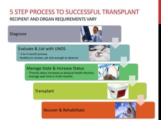 Road to a Transplant: A glimpse at the organ transplantation process | PPTX