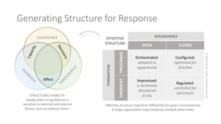 Organizational Architecture and Models | PPT