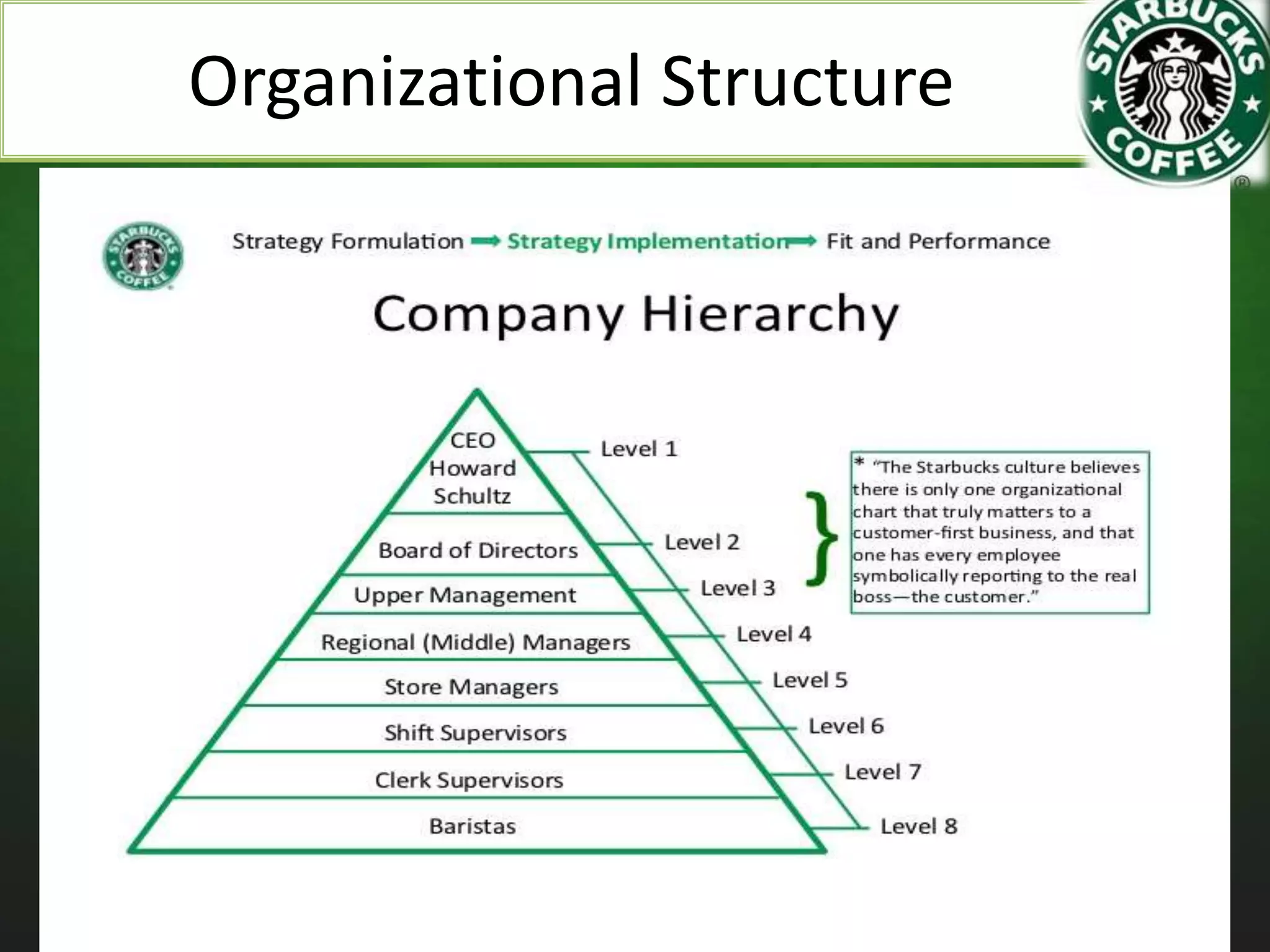 Organizational Behaviour of Starbucks | PPTX