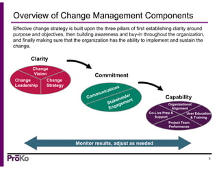 Org change communications strategy & tips | PPT