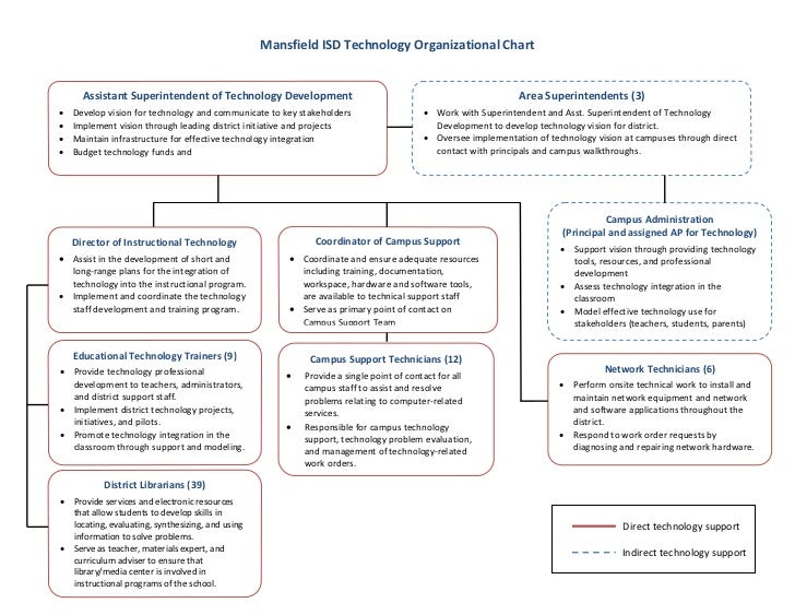 MISD Technology Organization Chart