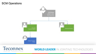Org Chart (003) - 23.09.20 - (Development).pptx