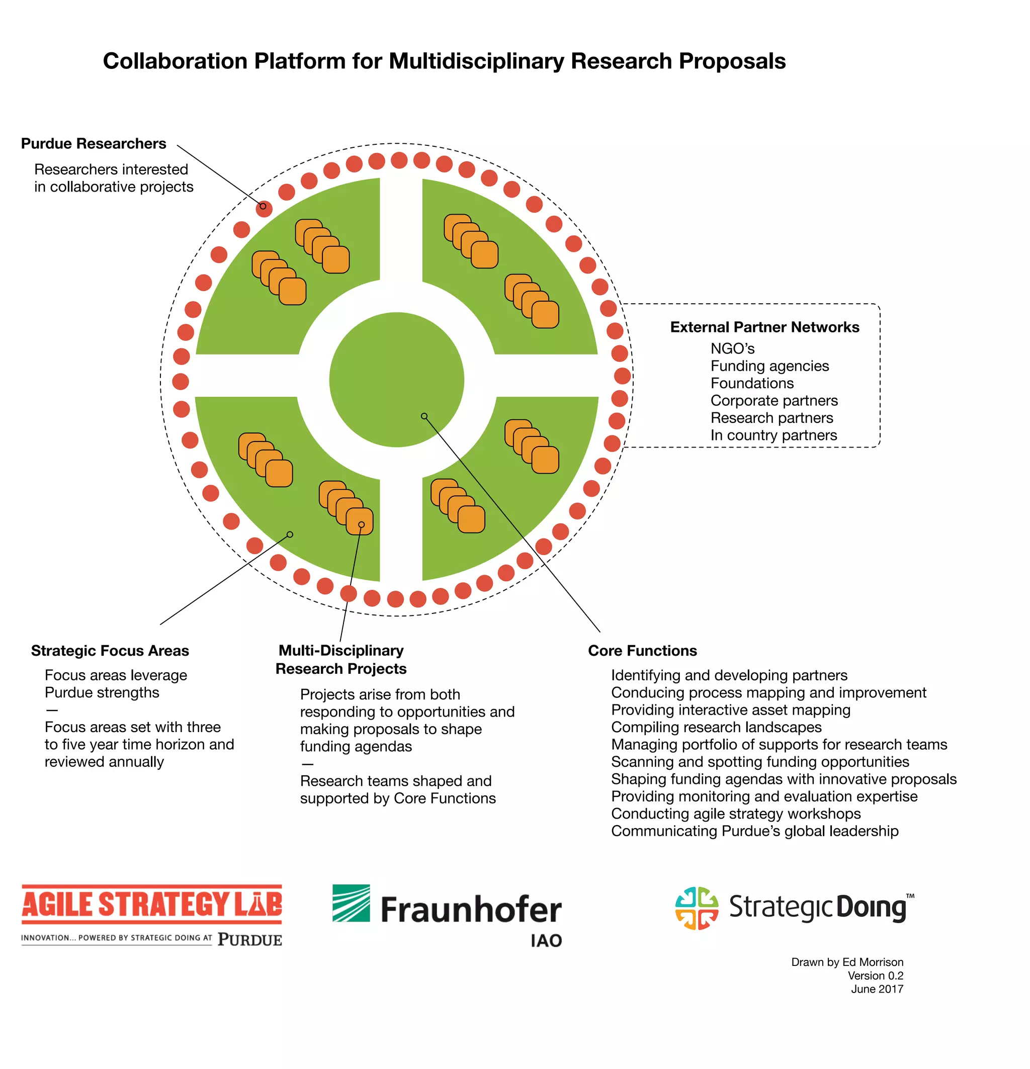 Prototype Organization Chart | Innovation Platform Research University ...