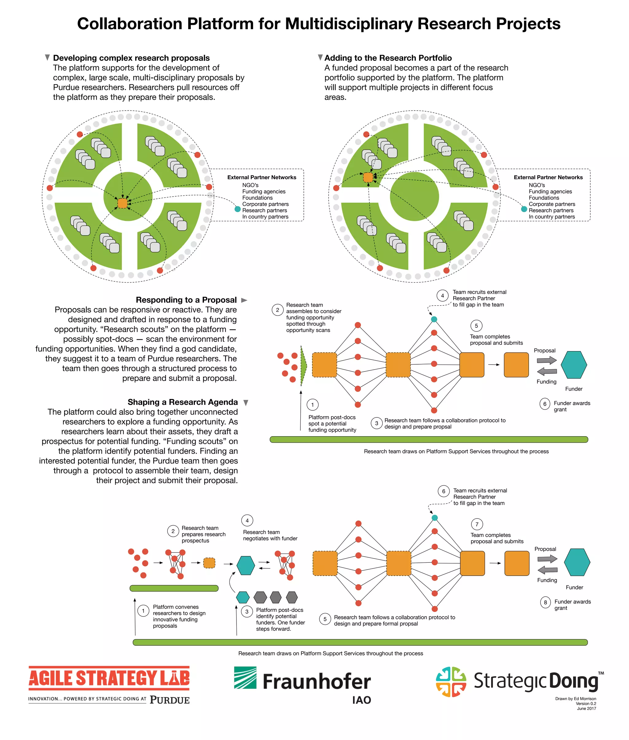 Prototype Organization Chart | Innovation Platform Research University ...