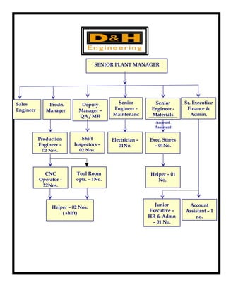 Org chart d&h | DOC