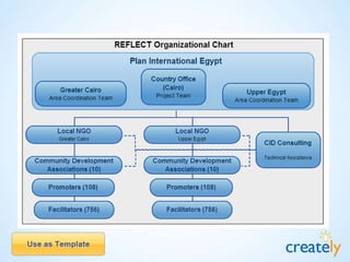 Organizational Chart Templates by Creately | PPTX