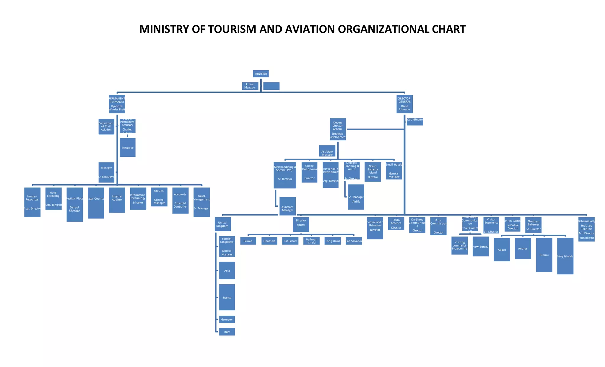 Ministry of Tourism Organizational Chart | DOCX