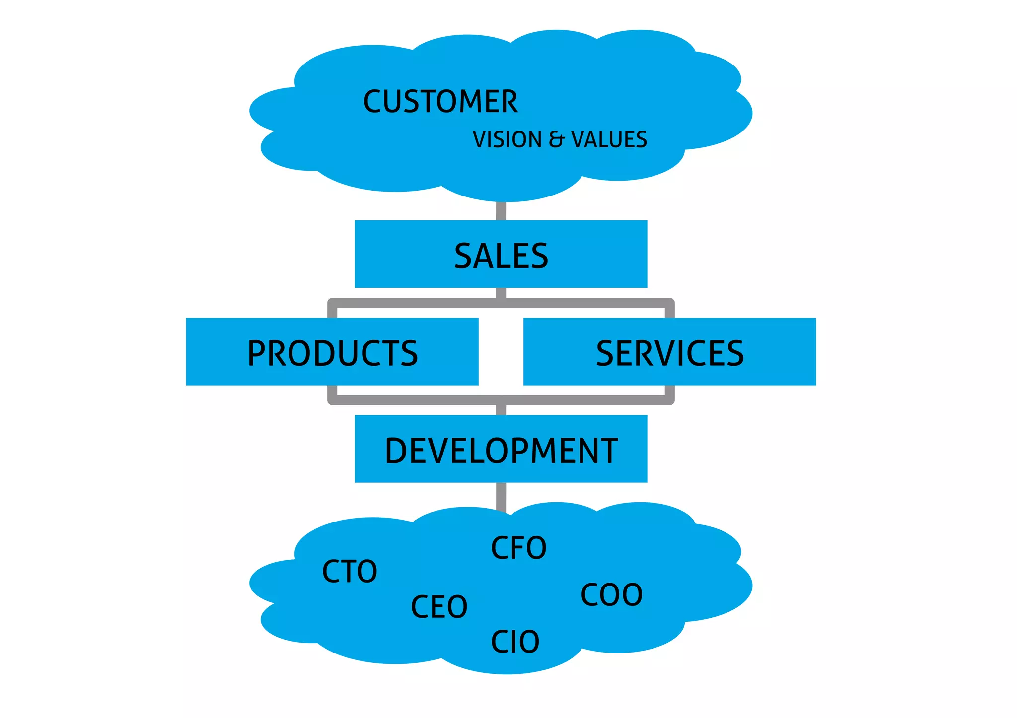 Org chart of the agile organization | PPT