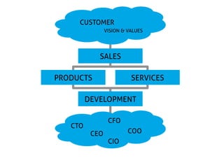 Org chart of the agile organization | PPT