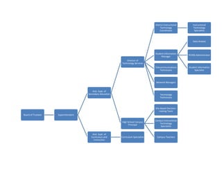 Org Chart Pdf | PDF