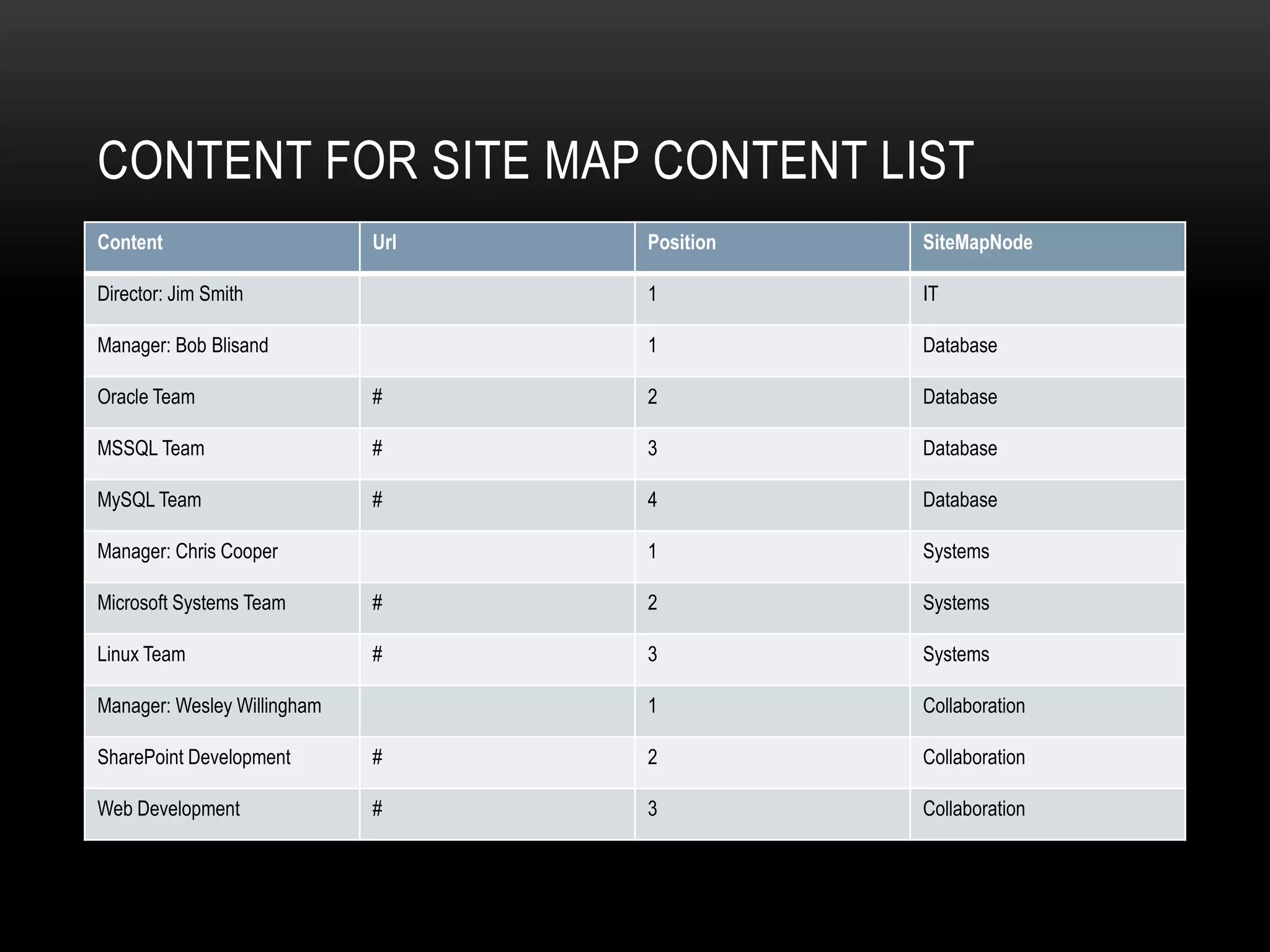Org Chart jQuery/SharePoint/Google Charting Mashup | PPTX | Web Design and HTML | Internet