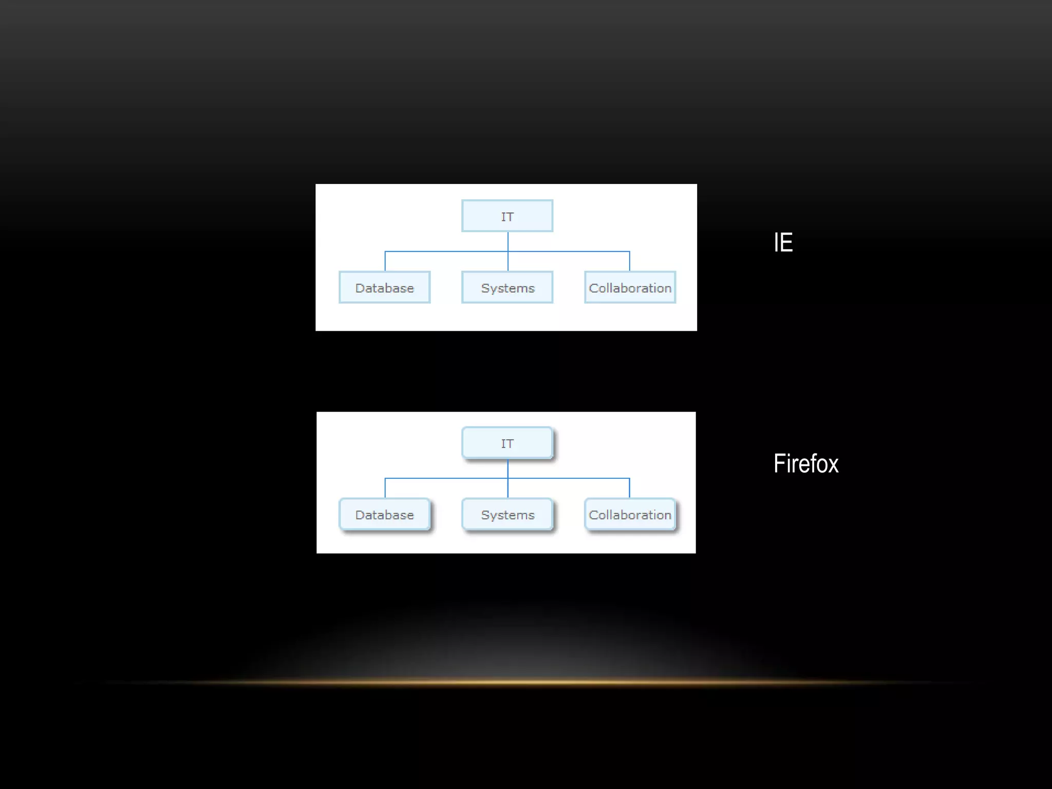 Org Chart jQuery/SharePoint/Google Charting Mashup | PPTX | Web Design and HTML | Internet