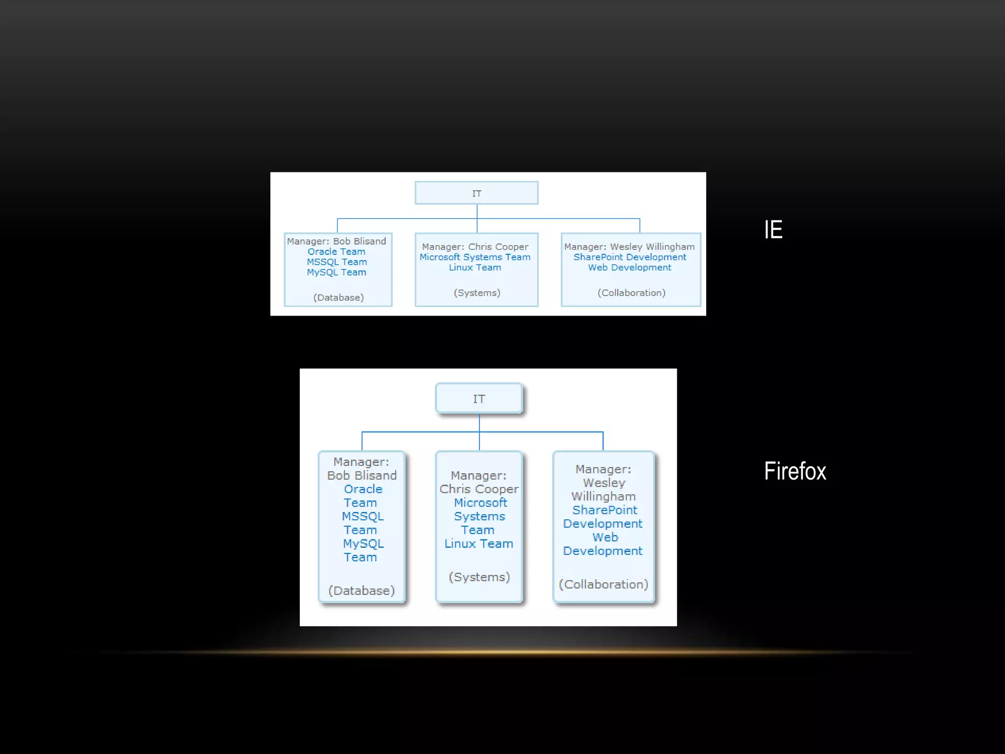 Org Chart jQuery/SharePoint/Google Charting Mashup | PPTX | Web Design ...