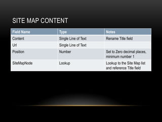 Org Chart jQuery/SharePoint/Google Charting Mashup | PPTX | Web Design ...