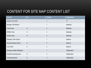 Org Chart jQuery/SharePoint/Google Charting Mashup | PPTX | Web Design ...