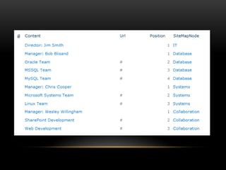Org Chart jQuery/SharePoint/Google Charting Mashup | PPT
