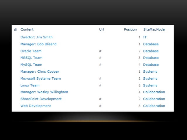 Org Chart jQuery/SharePoint/Google Charting Mashup | PPTX | Web Design ...