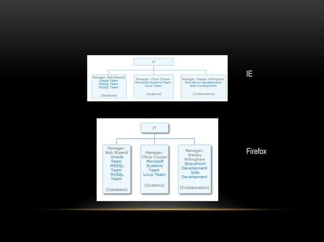 Org Chart jQuery/SharePoint/Google Charting Mashup | PPTX | Web Design and HTML | Internet