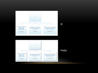 Org Chart jQuery/SharePoint/Google Charting Mashup | PPTX | Web Design ...