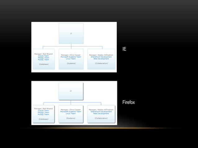 Org Chart jQuery/SharePoint/Google Charting Mashup | PPTX | Web Design and HTML | Internet