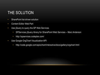 Org Chart jQuery/SharePoint/Google Charting Mashup | PPTX | Web Design and HTML | Internet