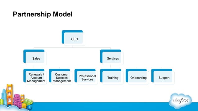 Gainsight at Dreamforce: Customer Success Org Charts | PPT