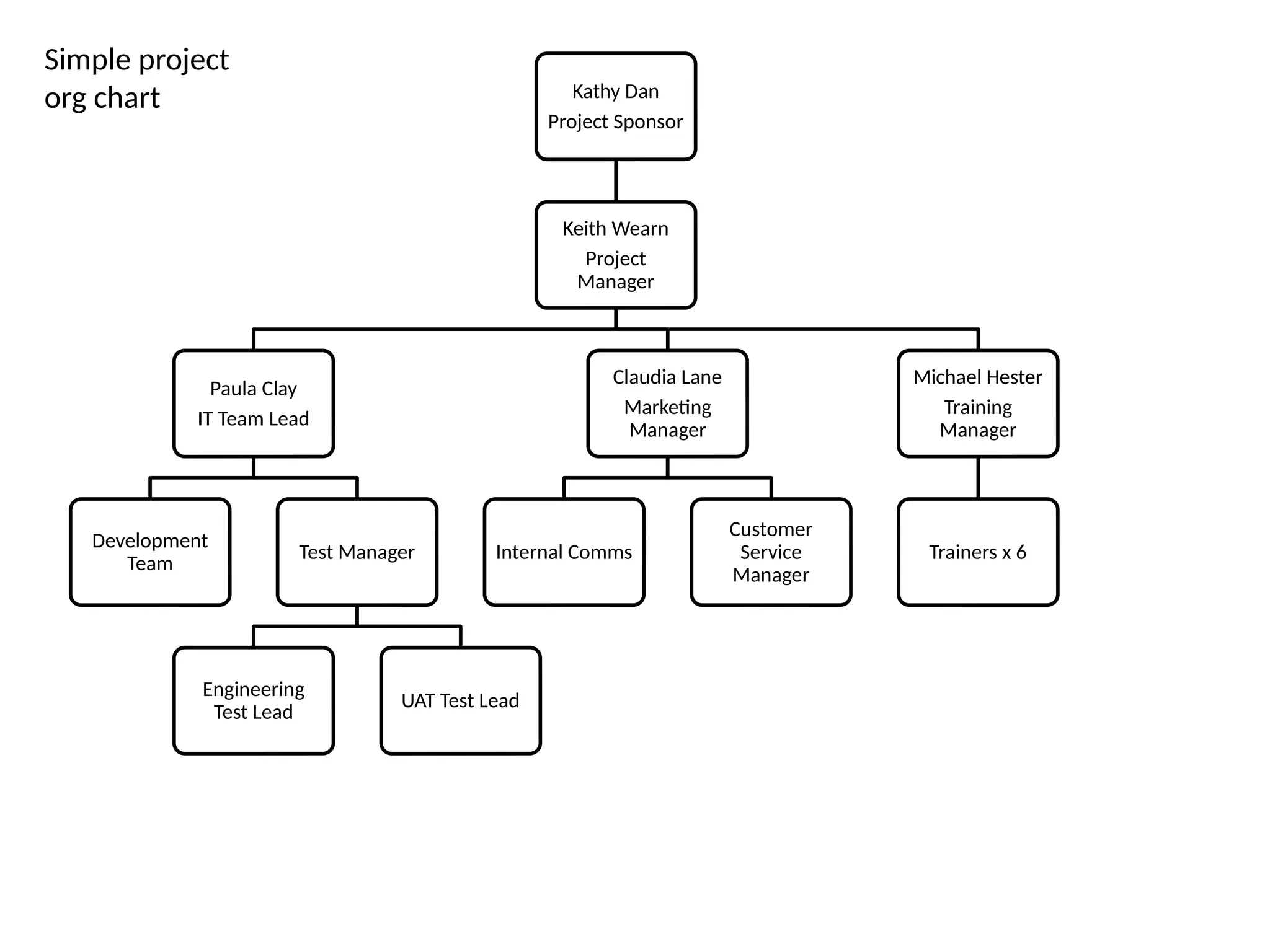 Org chart templates to help start creating your own organization ...