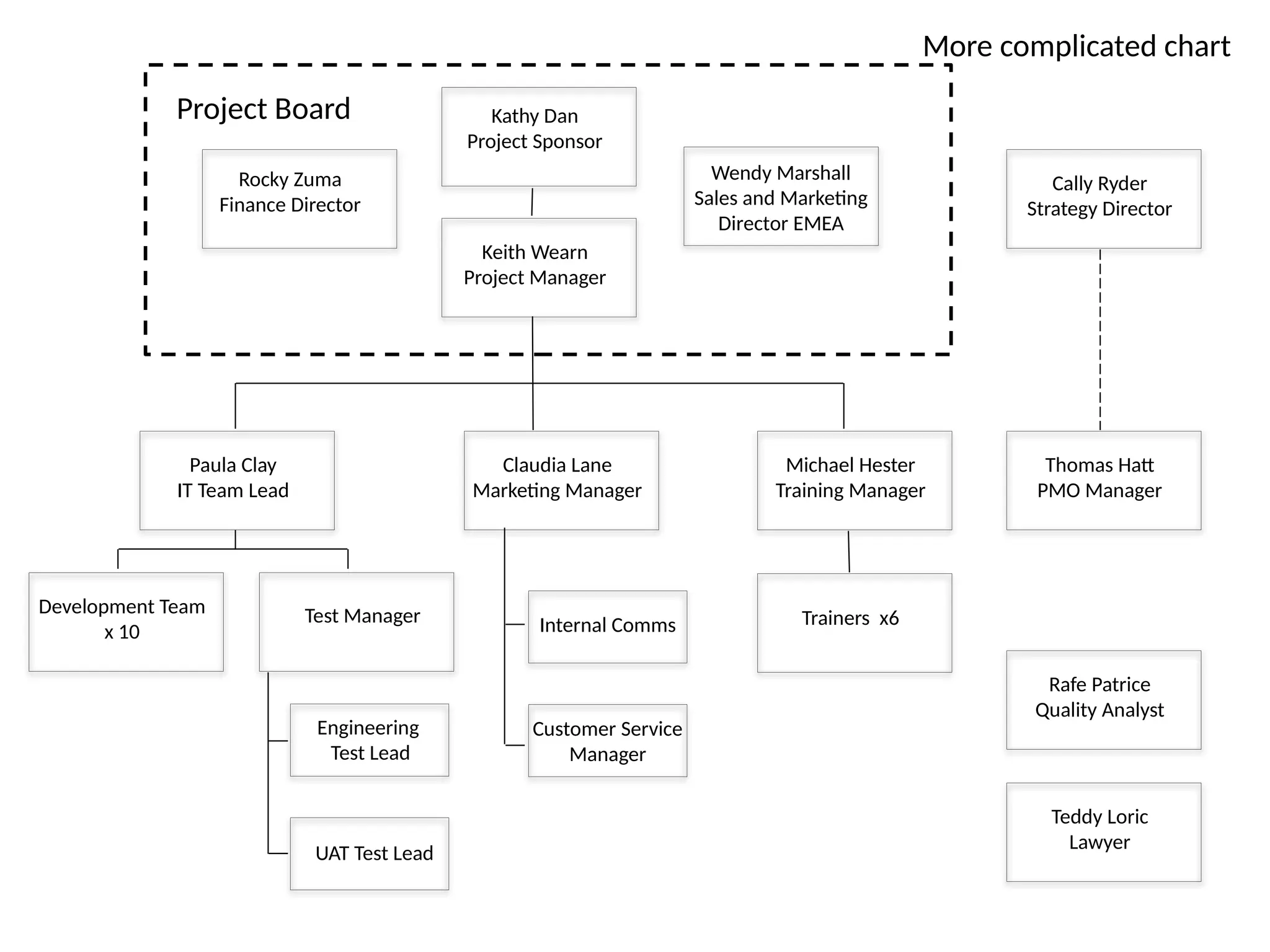 Org chart templates to help start creating your own organization ...