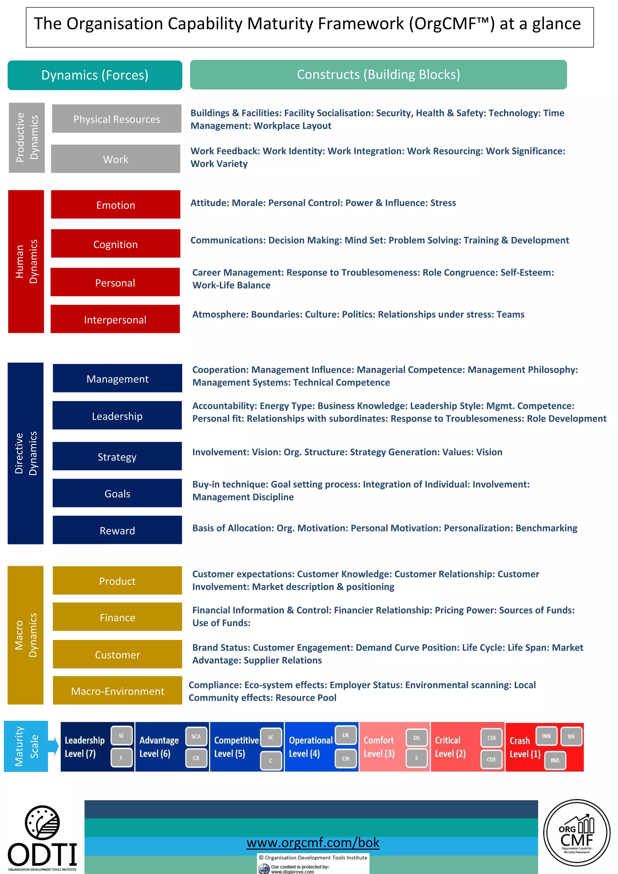 The Organisation Capability Maturity Framework at a glance | PDF