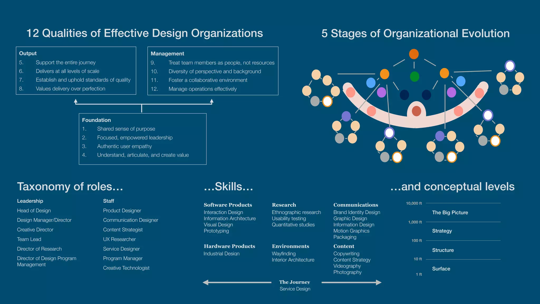 Org Design is (Largely) Information Architecture | PPT