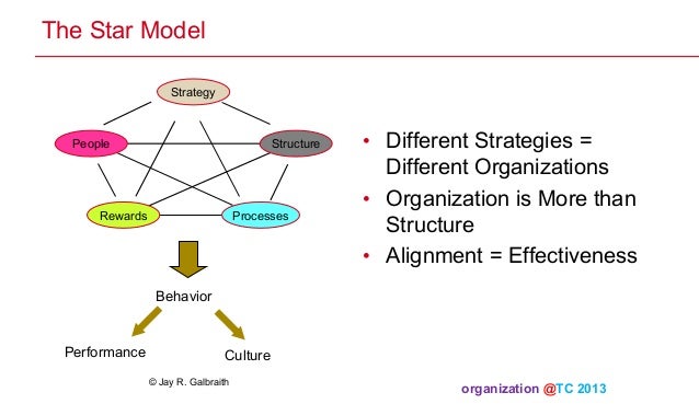 Organization theory and design 03 2013
