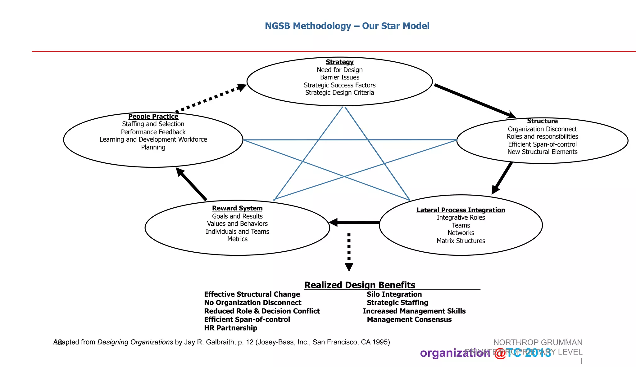 Organization theory and design 04 2013 | PDF