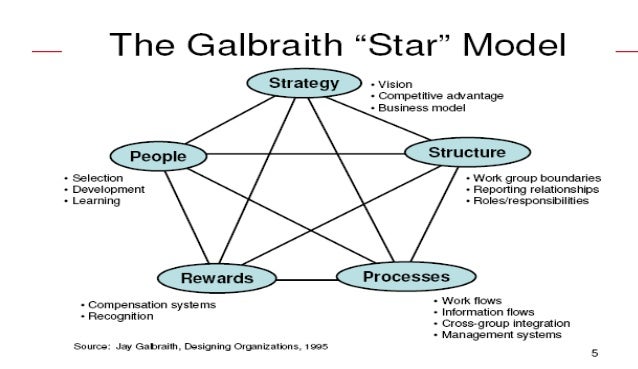 Organization theory and design 04 2013