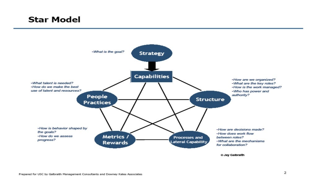 Organization theory and design 04 2013