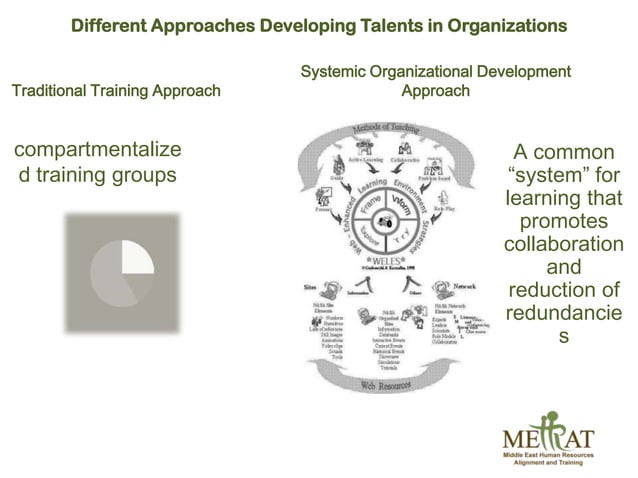 Organizations Development Approaches | PPT
