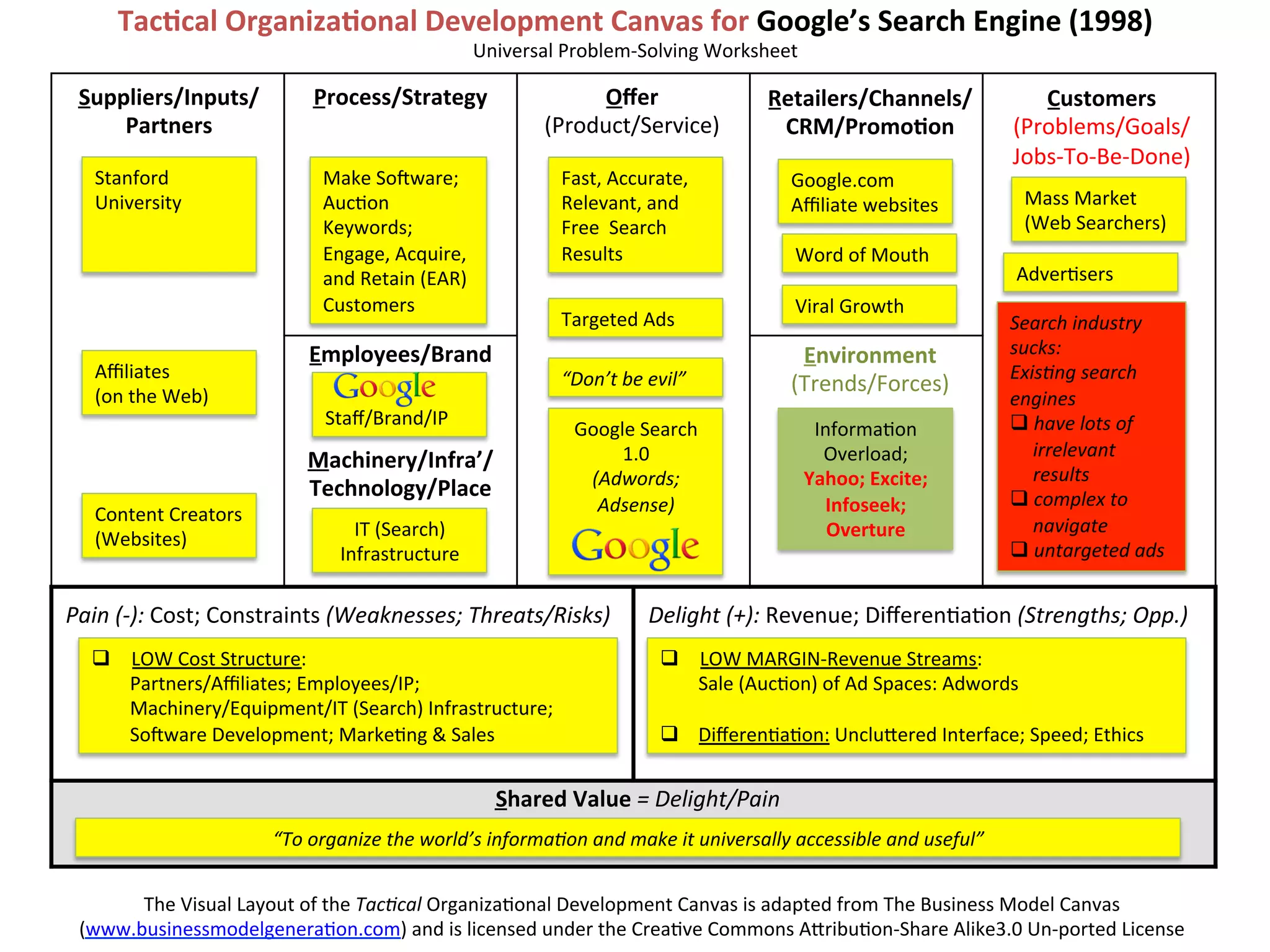 ORGANIZATIONAL DEVELOPMENT CANVAS (ODC) FOR GOOGLE'S BUSINESS MODEL AND ...