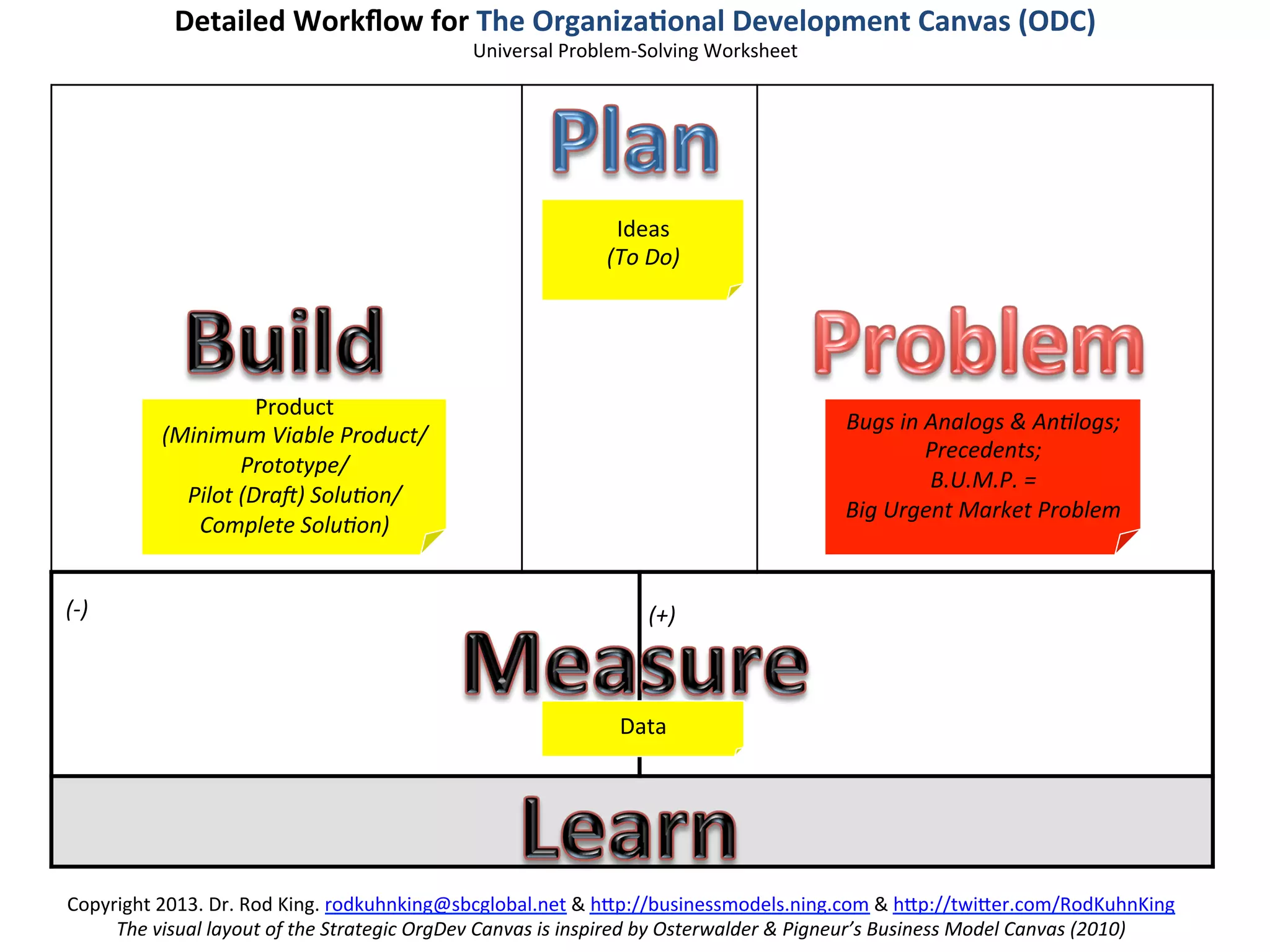 ORGANIZATIONAL DEVELOPMENT CANVAS (ODC) FOR GOOGLE'S BUSINESS MODEL AND ...